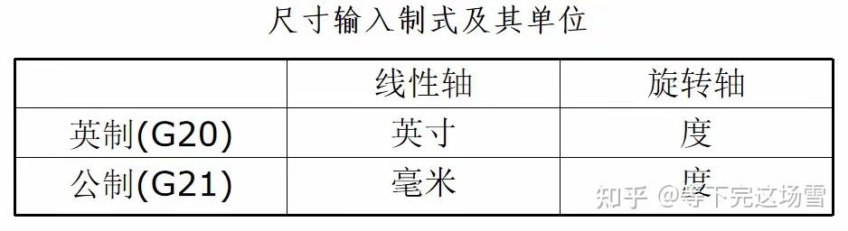 数控编程G代码介绍-G17、G18、G19、G20、G21 - 知乎