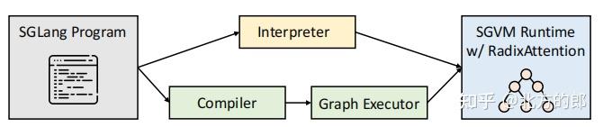 RadixAttention 和 SGLang 实现的快速而具有表达力的LLM推理 - 知乎