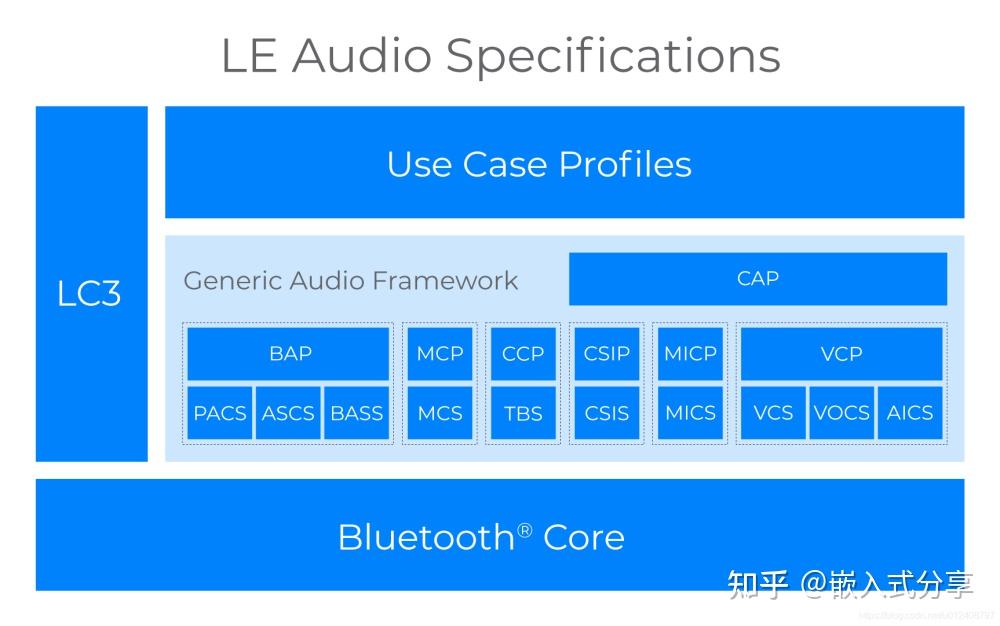 一文带你了解bluetooth - 知乎