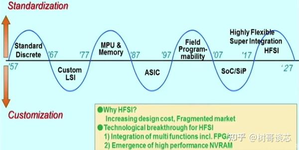 来，了解下半导体之摆--牧本周期 - 知乎