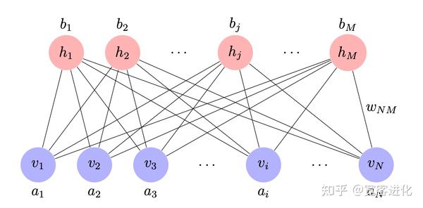 受限玻尔兹曼机（RBM）介绍 - 知乎