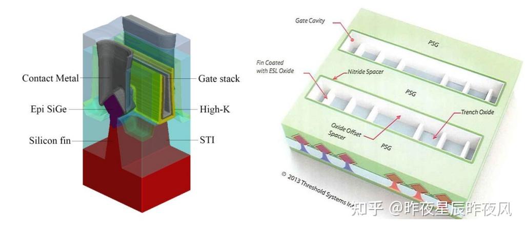 先进逻辑工艺流程：FinFET-22nm Gate last Process flow - 知乎