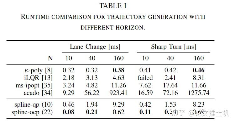 Autonomous Vehicle Motion Planning via Recurrent Spline Optimization - 知乎