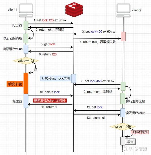 Redisson的前世：redis Lua实现分布式锁的演变过程 知乎