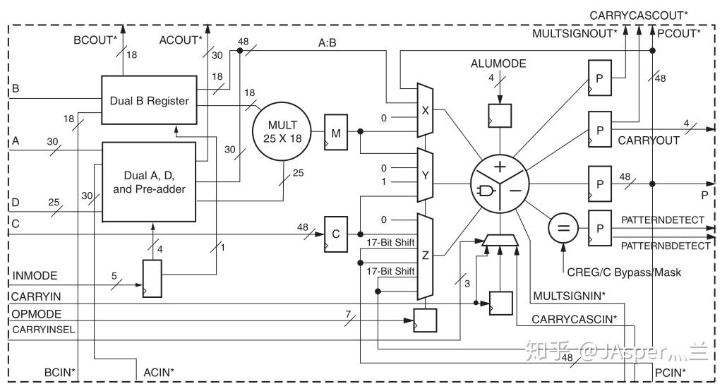FPGA从入门到精通(7)-DSP48E1（理论篇） - 知乎