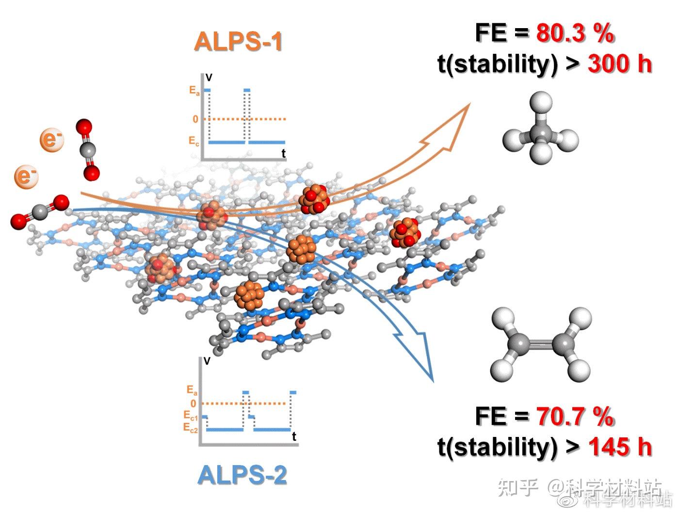 南京师范大学古志远教授，JACS观点：不对称低频脉冲策略（ALPS）实现超长的CO2还原稳定性和可控的产物选择性 - 知乎