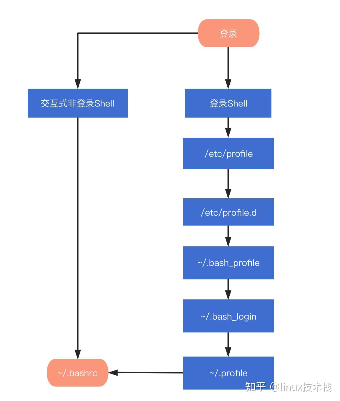 Linux Profile bashrc bash profile 