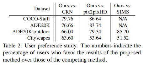 【论文笔记】Semantic Image Synthesis with Spatially-Adaptive Normalization - 知乎