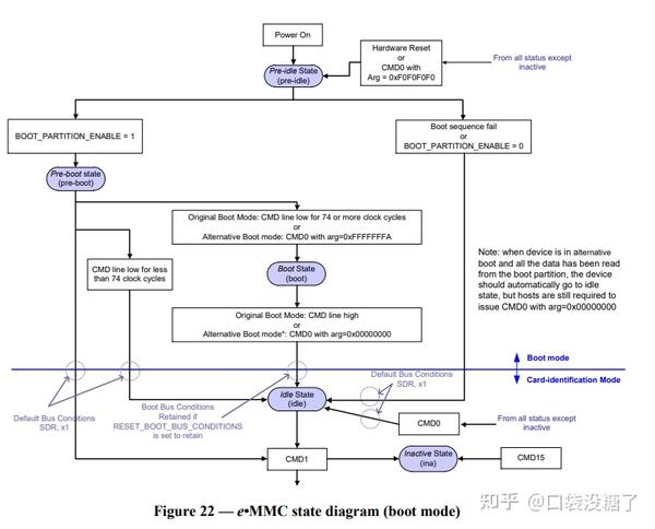 JESD B5.1 EMMC协议介绍（四） - 知乎
