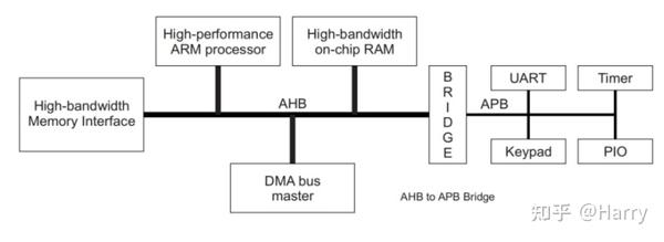 AHB协议（侧重于AHB Slave）学习笔记 - 知乎