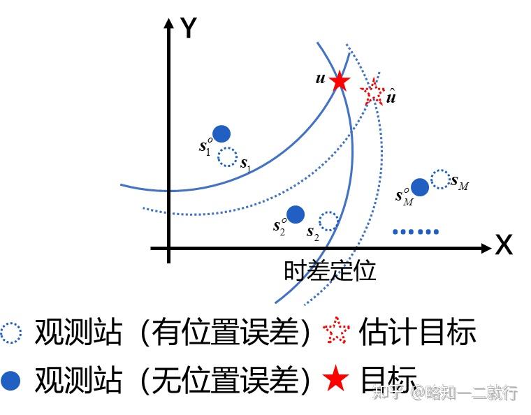 站址误差下的TDOA、DOA定位CRLB - 知乎
