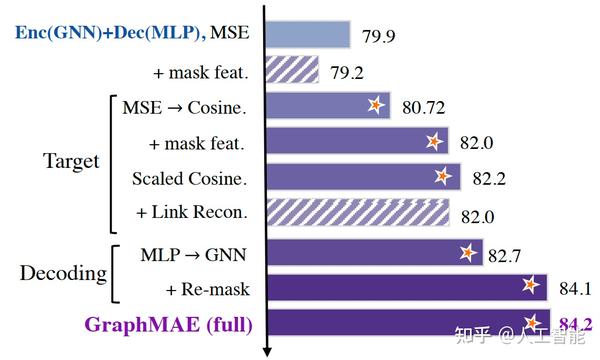 【GNN精读】GraphMAE: Self-Supervised Masked Graph Autoencoders - 知乎