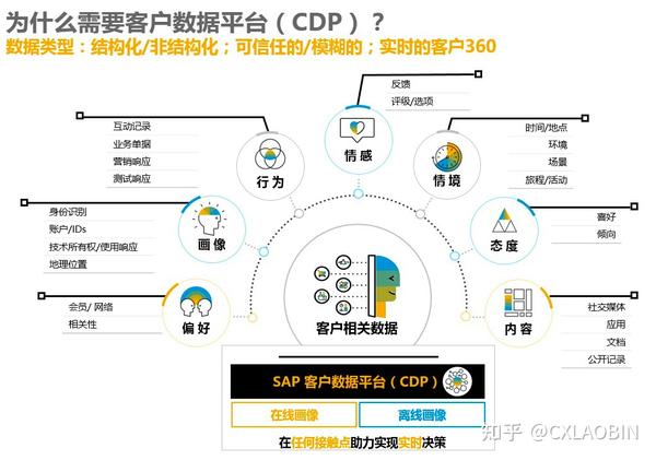 客户数据管理，你了解吗？- 客户360和CDP - 知乎