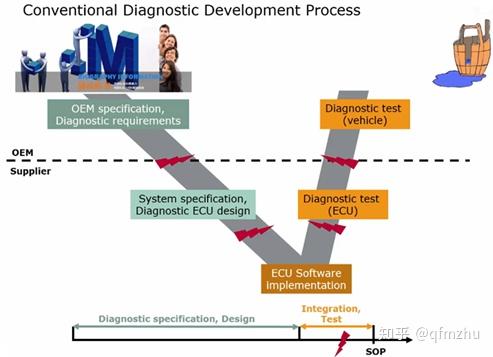 【图解UDS】UDS诊断开发流程及Vector解决方案工具链介绍 - 知乎
