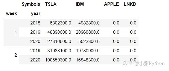 Pandas 数据处理(五) — DataTime 时间格式处理！ - 知乎