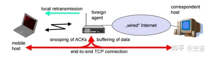 无线TCP传输，Indirect TCP / Snooping TCP / Mobile TCP / Freeze TCP - 知乎