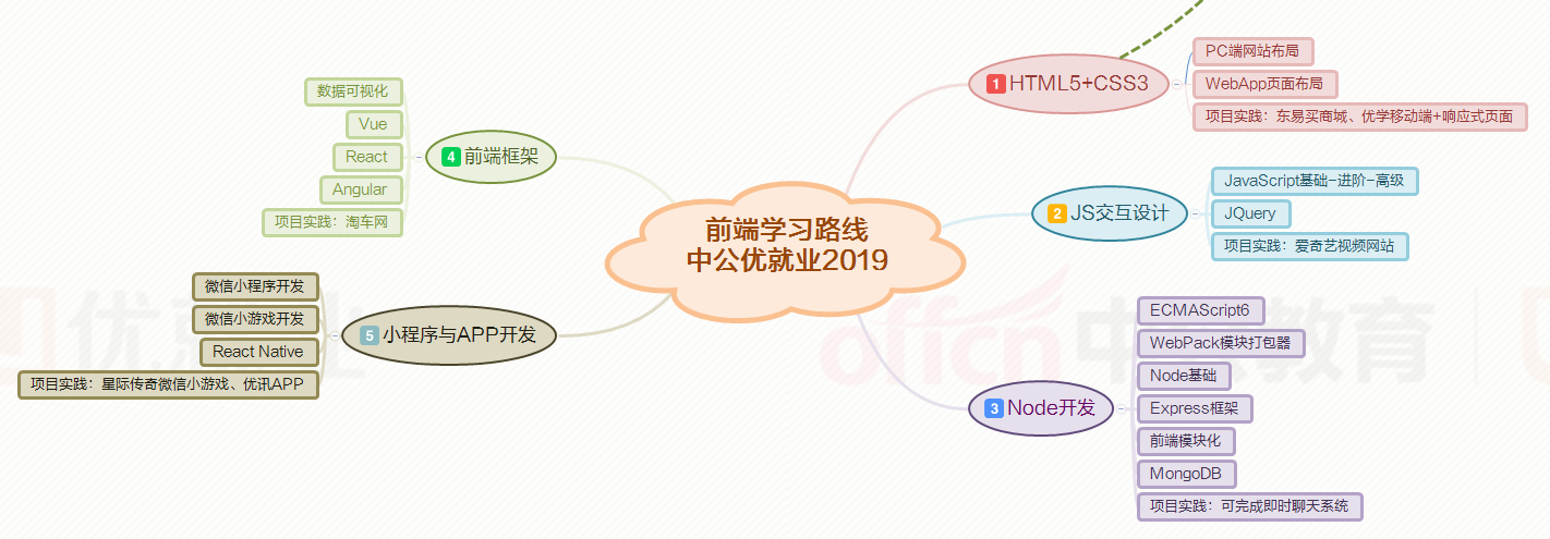 2019年web前端学习路线:如何系统学习前端? 知乎