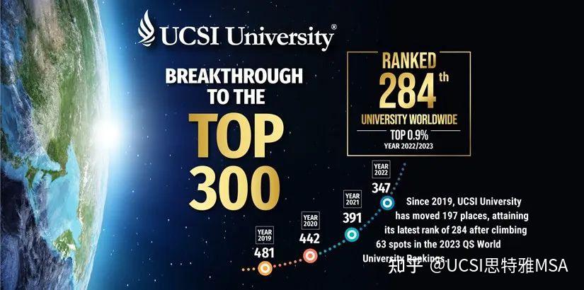 UCSI 一直在全球排名中名列前茅 - 知乎