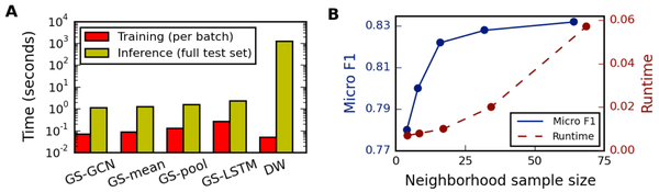 Inductive Representation Learning on Large Graphs - 知乎
