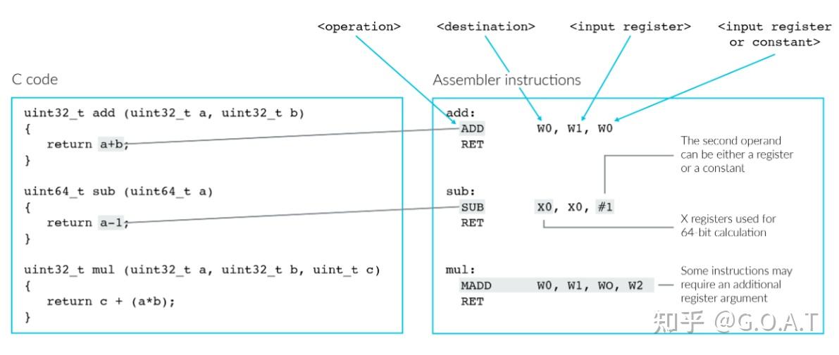 ARM架构学习《基础篇》---AArch64 Instruction Set Architecture（ISA） - 知乎