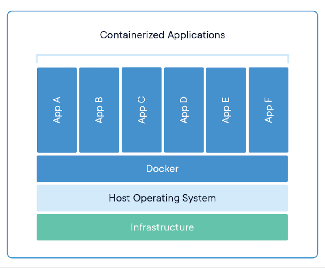 Docker系列技术分享(一) 容器技术和Docker - 知乎