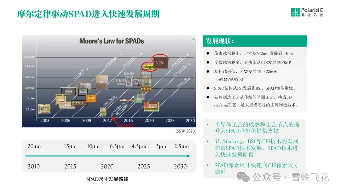 雪岭 · 四场SPAD-SoC技术分享会：核心观点提炼 - 知乎