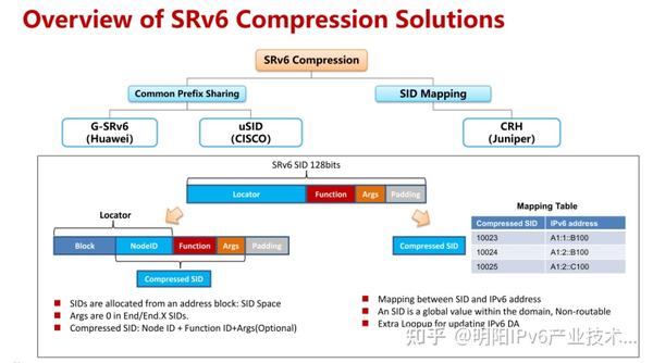 深入浅出理解SRv6--第二篇(G-SRv6协议体系创新) - 知乎