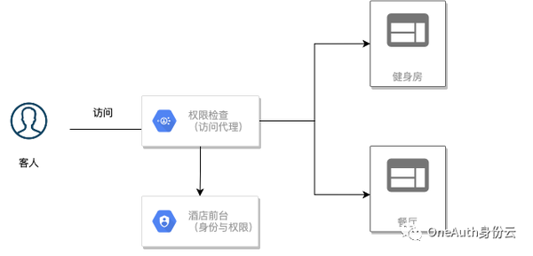 Oauth2.0使用Scope进行粗粒度的授权 - 知乎