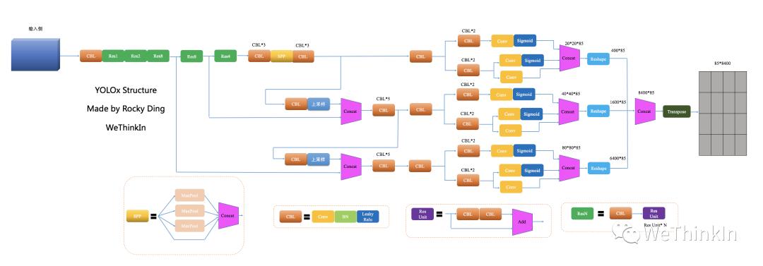 Backbone篇｜【Make YOLO Great Again】YOLOv1-v7全系列大解析 - 知乎