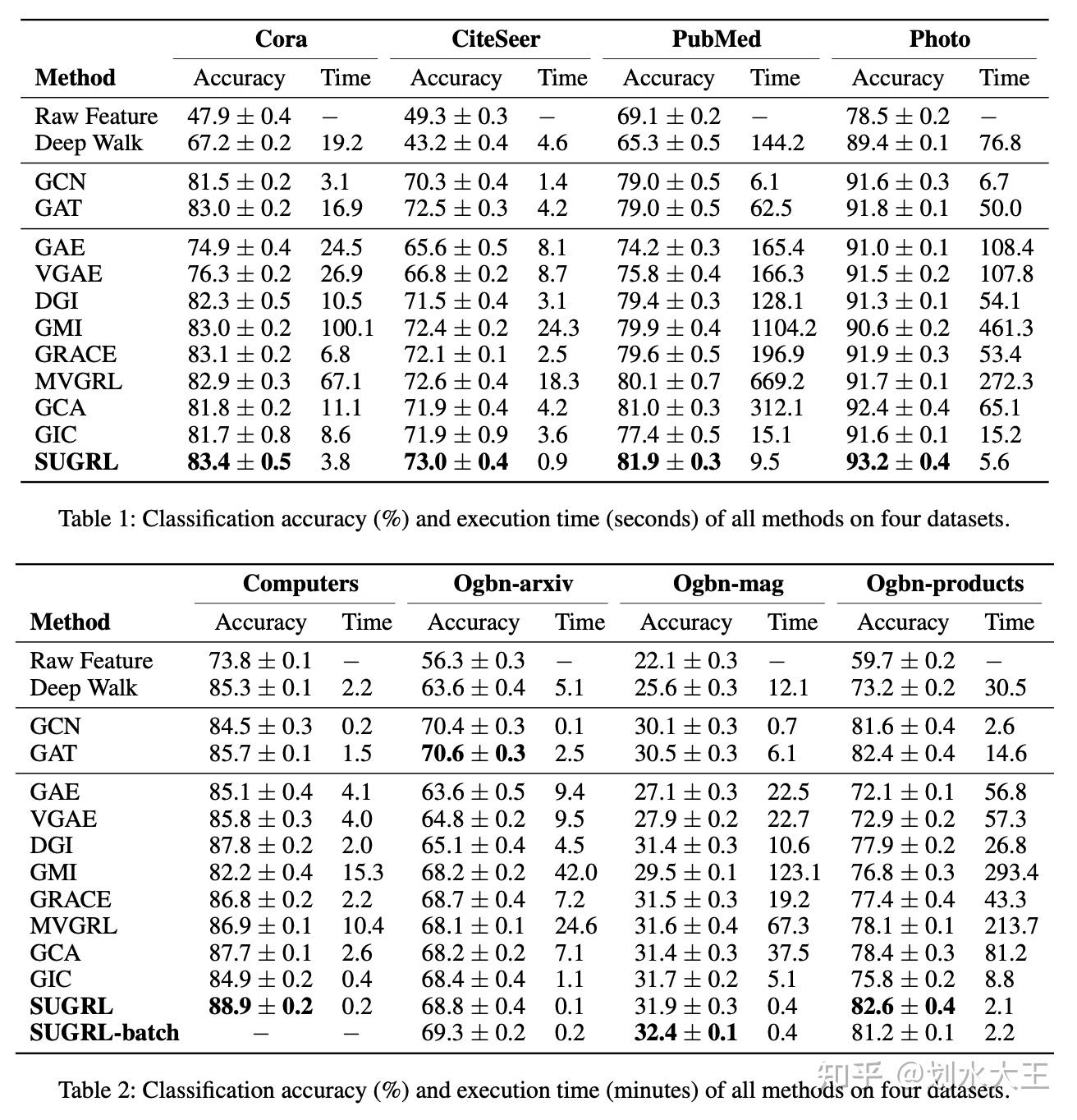 《Simple Unsupervised Graph Representation Learning》阅读笔记 - 知乎