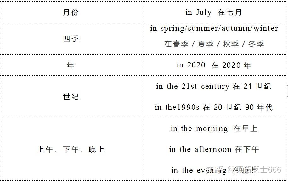 时间介词in，on，at的用法 - 知乎
