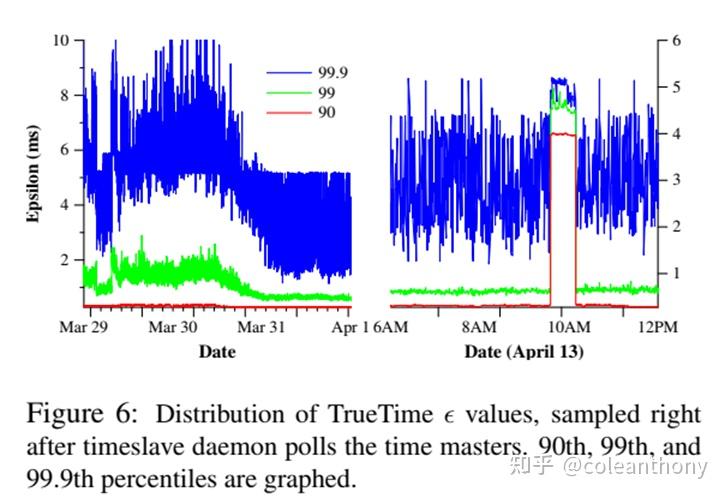Spanner: Google' s Globally-Distributed Database - 知乎