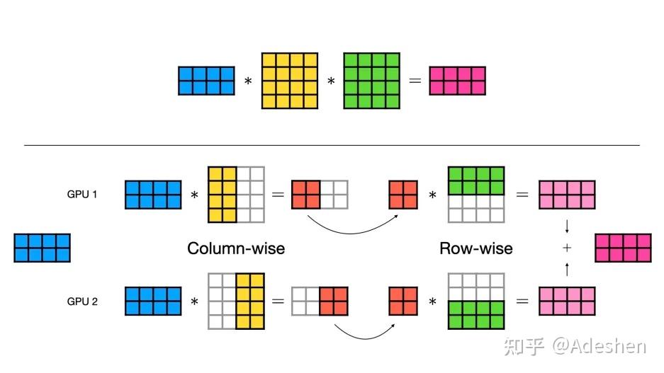 torch原生——tensor并行&张量并行（附带MLP例子） - 知乎