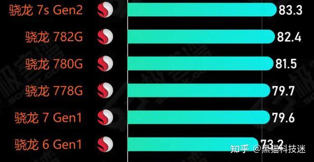 骁龙6Gen1相当于天玑什么级别？ - 知乎