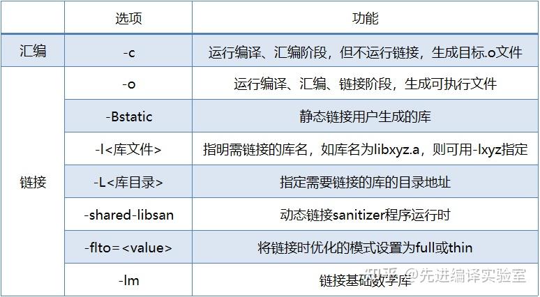 程序性能优化实操知识分享:第五章 编译器选项 知乎