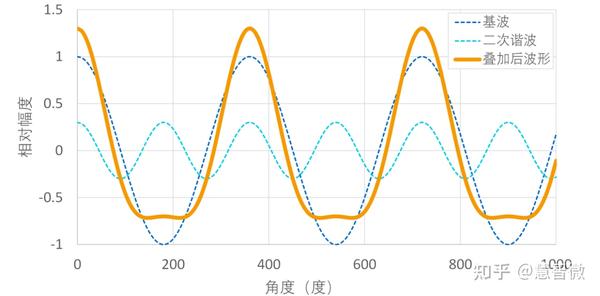 高效率PA设计：从Class A到Class J - 知乎
