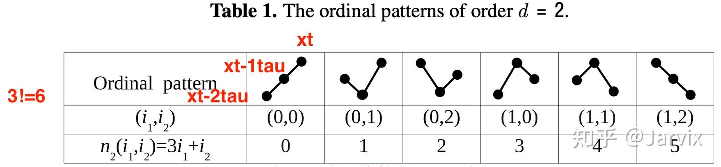 ordinal pattern的快速计算 - 知乎