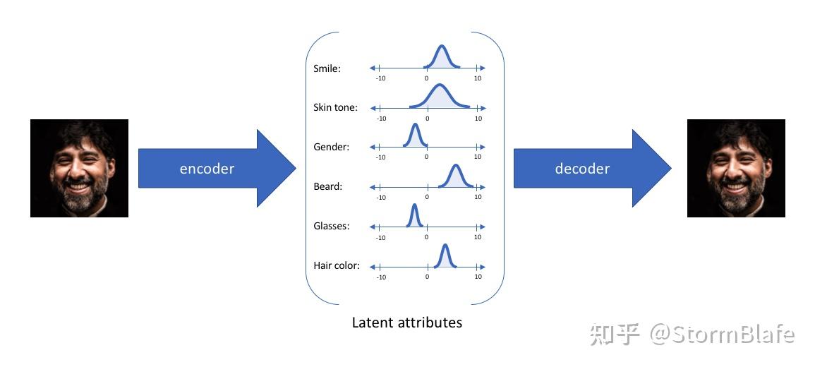 变分编码器VAE（Variational Auto-Encoder)通俗解读 - 知乎