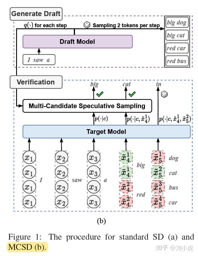 投机采样（Speculative Decoding），另一个提高LLM推理速度的神器（三） - 知乎