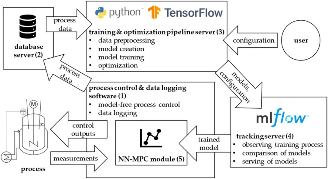 Comput. Chem. Eng | 一种快速创建人工智能驱动的结晶过程控制器的方法 - 知乎