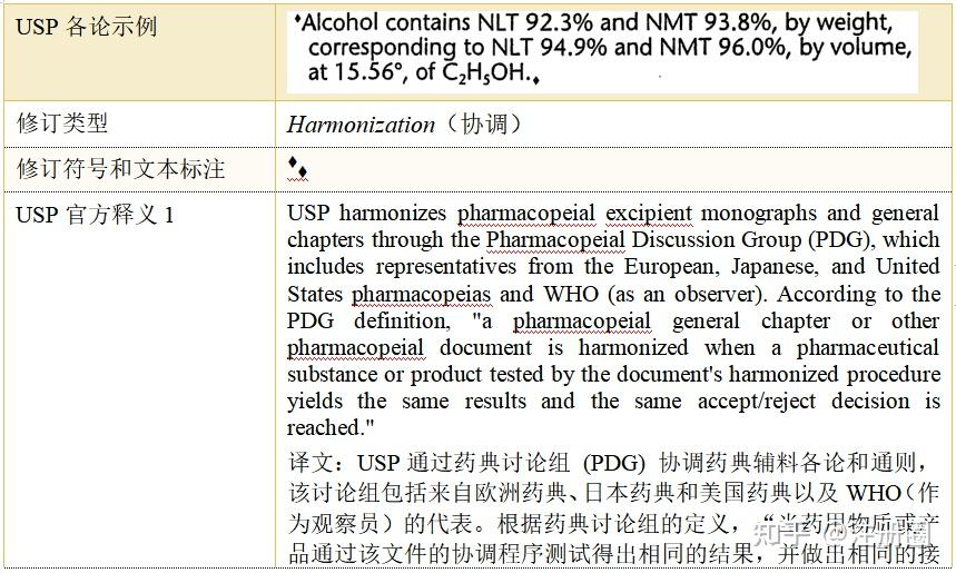 USP各论中不同修订标识的具体含义，你都了解吗？ - 知乎