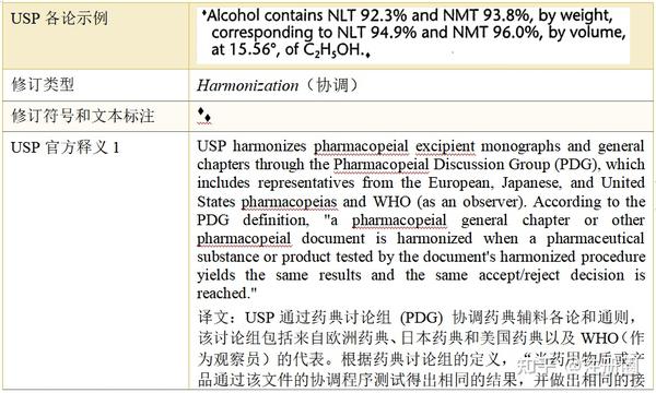 USP各论中不同修订标识的具体含义，你都了解吗？ - 知乎