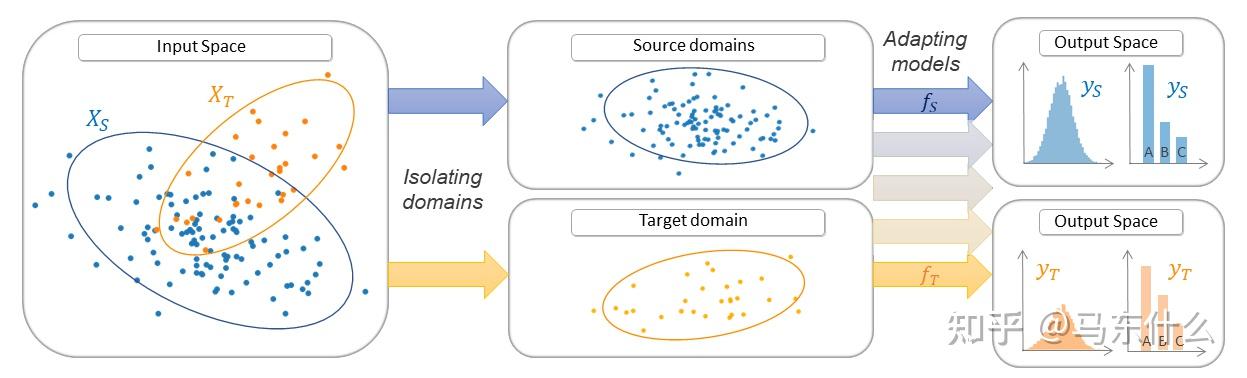 domain adaptation的一些记录 - 知乎