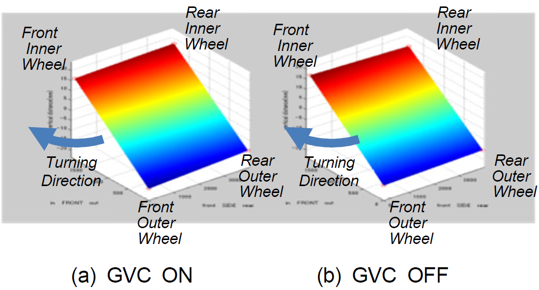 马自达GVC（G-Vectoring Control）系统开发解密 - 知乎