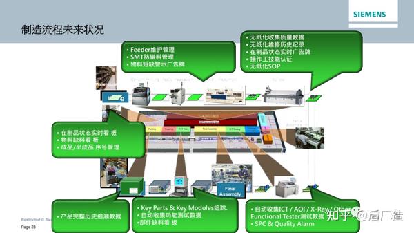 可下载｜40页西门子Camstar平台解决方案！ - 知乎
