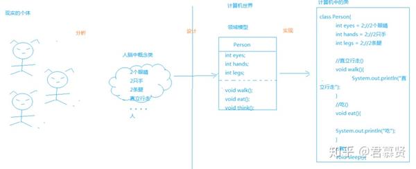 Java基础篇:什么是面向对象?(详解) 知乎 2130