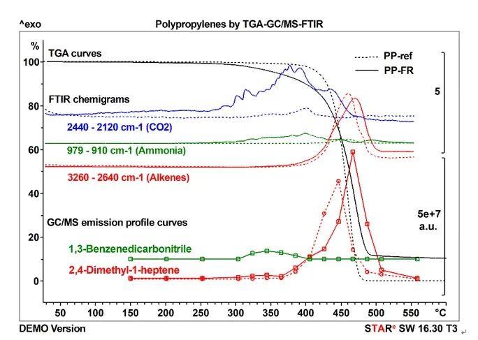 应用解读|聚丙烯的 TGA-IST16-GC/MS-FTIR 热重分析 - 知乎