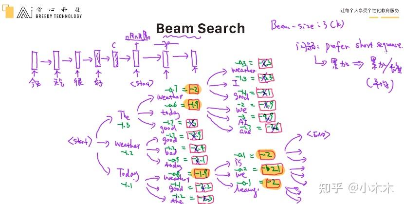 贪心科技_第十周_Greedy search和beam search - 知乎