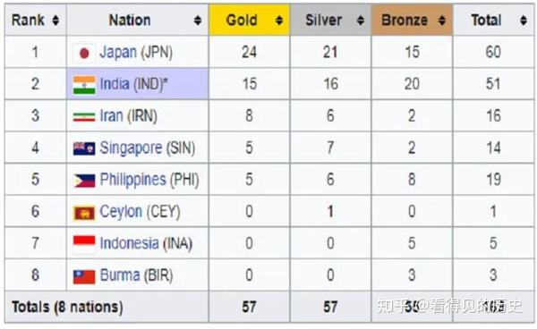 老照片 1951年印度新德里亚运会 第一届亚运会 - 知乎