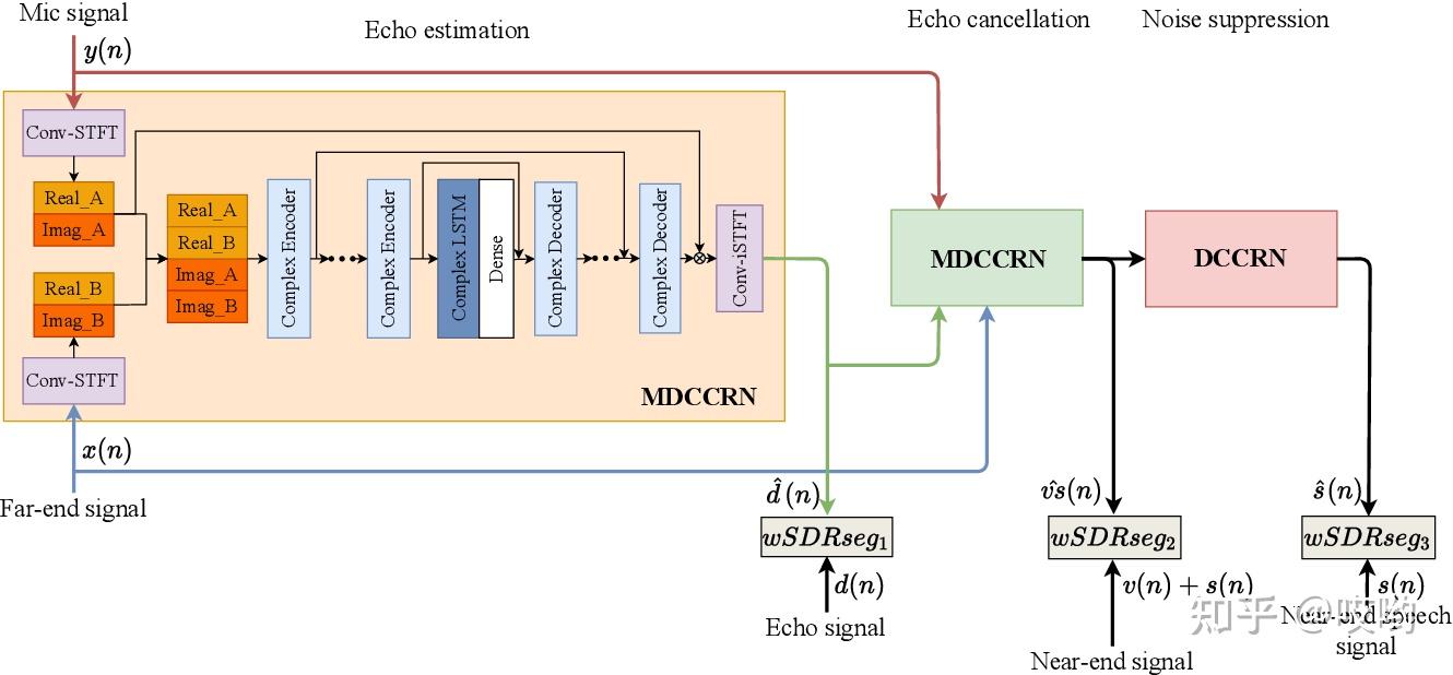 Deep Multi-task Cascaded Acoustic Echo Cancellation and Noise ...